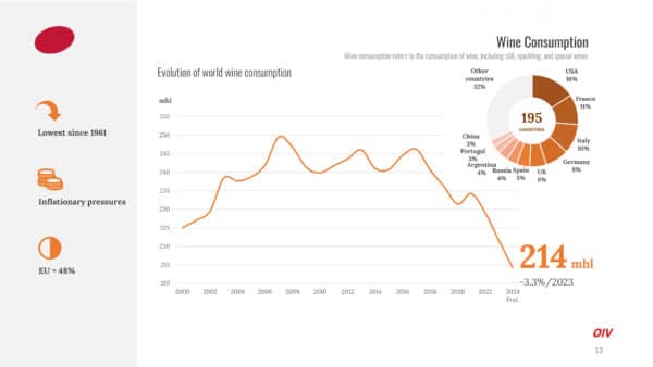 World wine consumption at its lowest since 1961 - winemag
