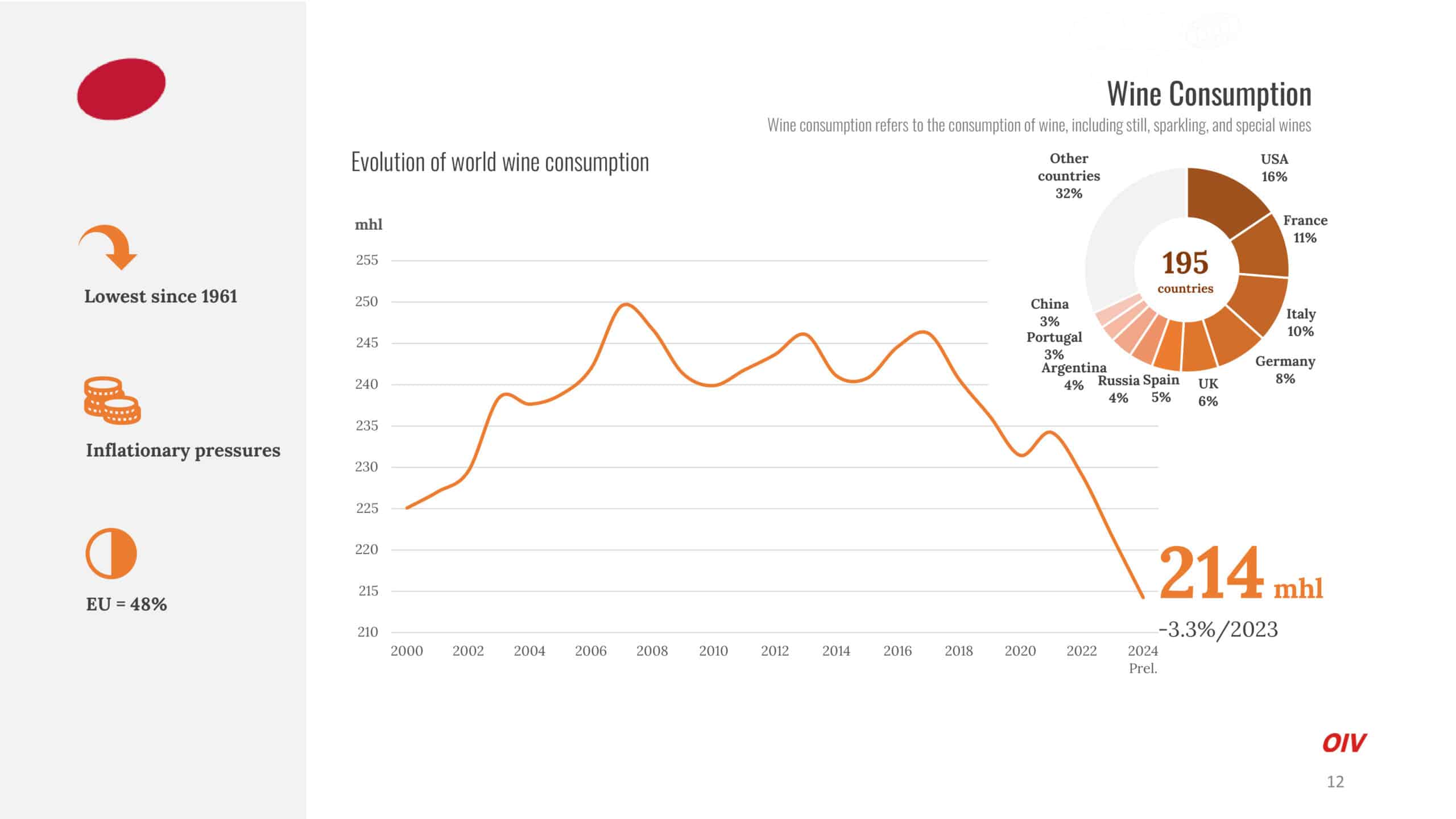 World wine consumption at its lowest since 1961 - winemag